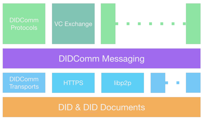 EXPERT COLLABORATION: DIDComm Messaging through libp2p - Netis